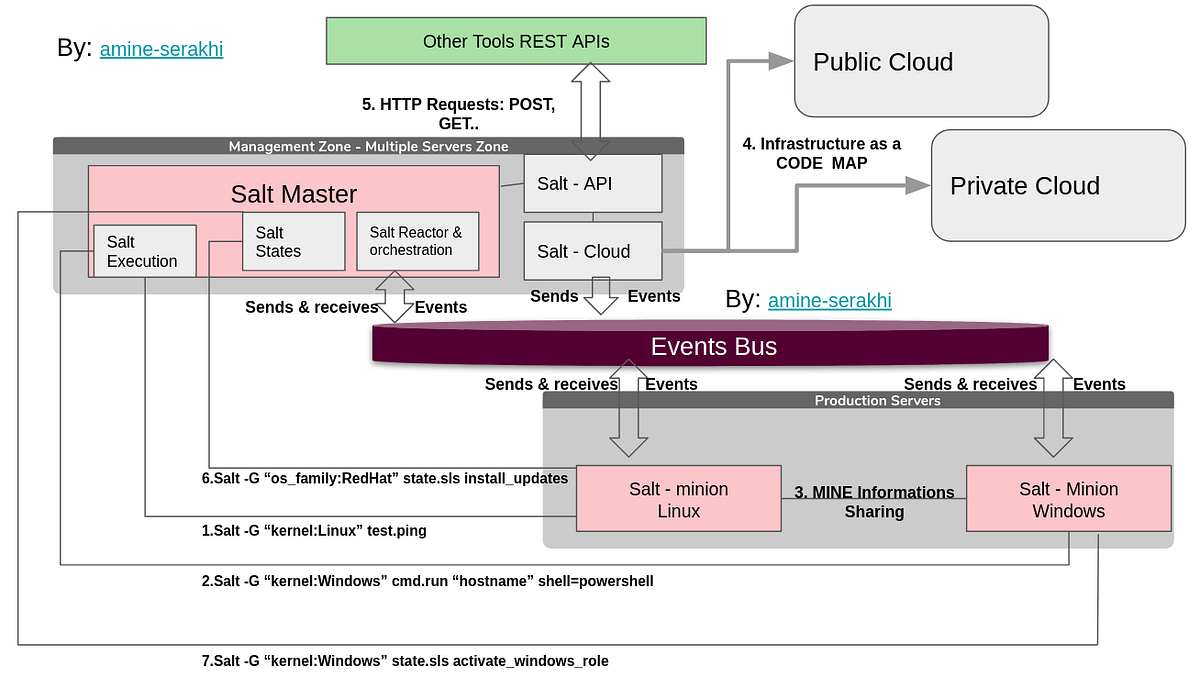 Saltstack: The open source road to Event Driven Infrastructure — part 1 ...