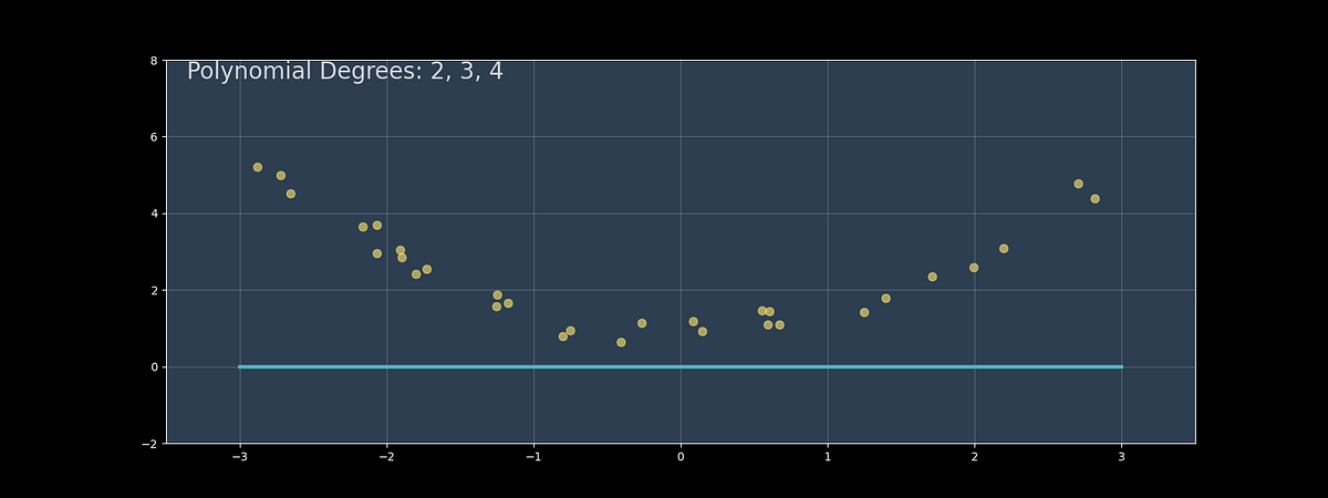 Implementing and Comparing Polynomial Regression from Scratch in Python ...