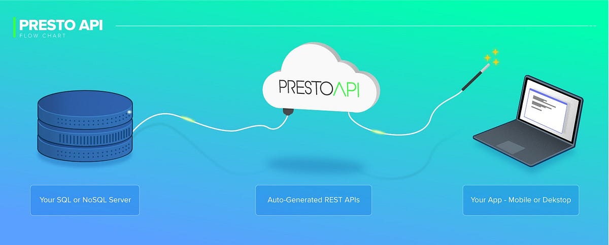 PrestoAPI is the NEW No Code Tool to Generate RestAPI’s | by Aroon Duncanson | Dev Genius