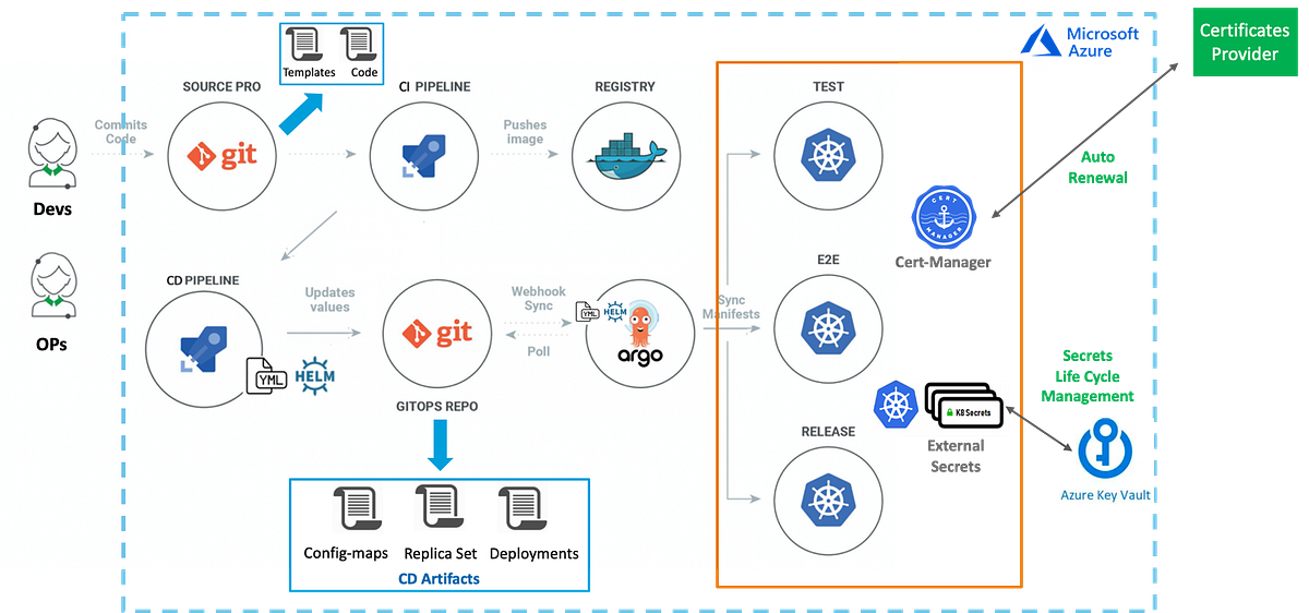 Complete CI/CD Solution for mS on AKS using Azure DevOps, ArgoCD and ...