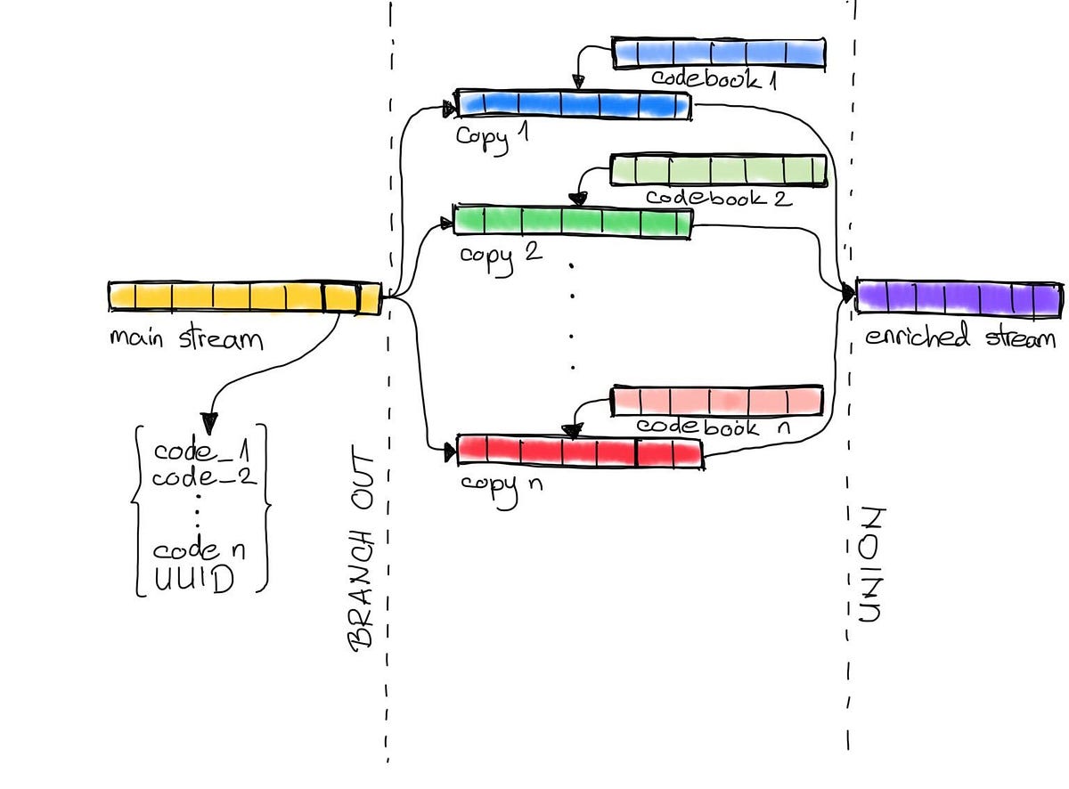 Flink — enriching stream with more streams | by Bernarda B | Medium