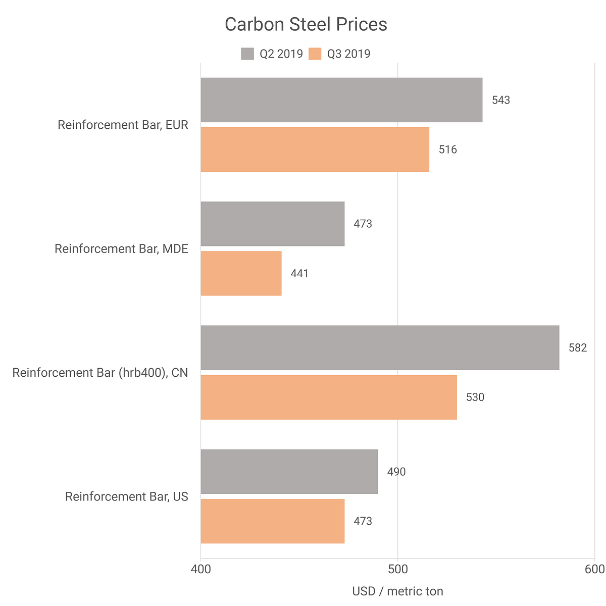 Carbon Steel Prices — Latest & Historical Data Worlwide | by Intratec ...