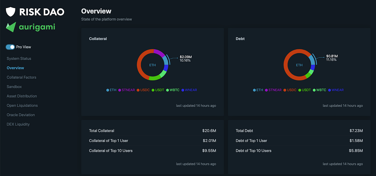 Risk DAO releases risk management dashboard for Aurigami Finance | by ...