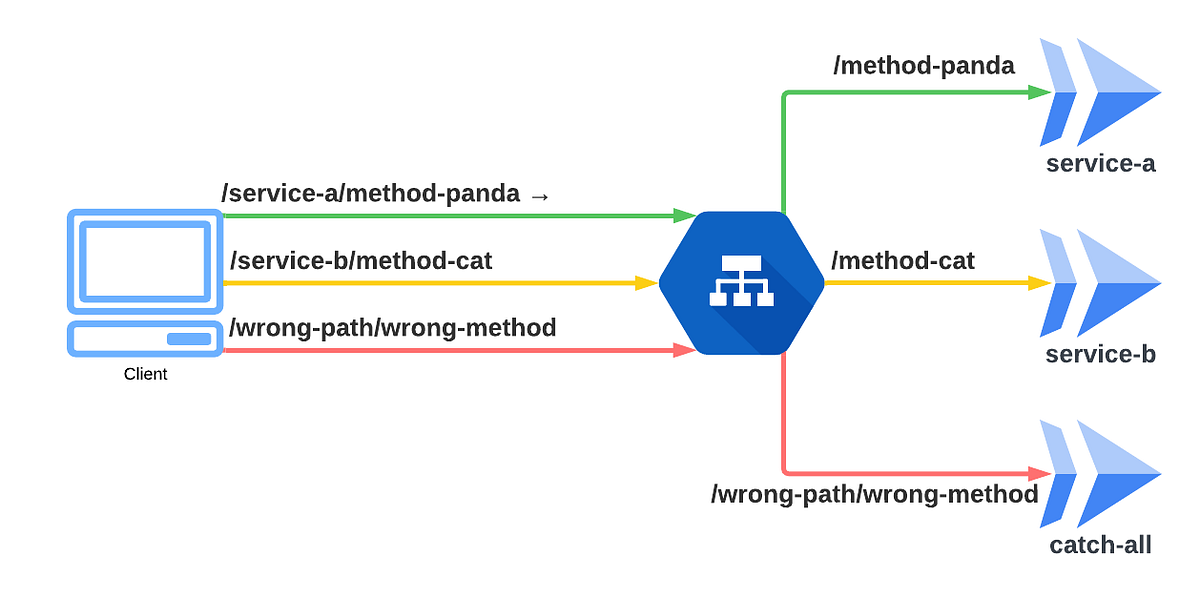 Getting Started with URL Rewrite in GCP Global External Load Balancer | by Ray Xu | Google Cloud ...