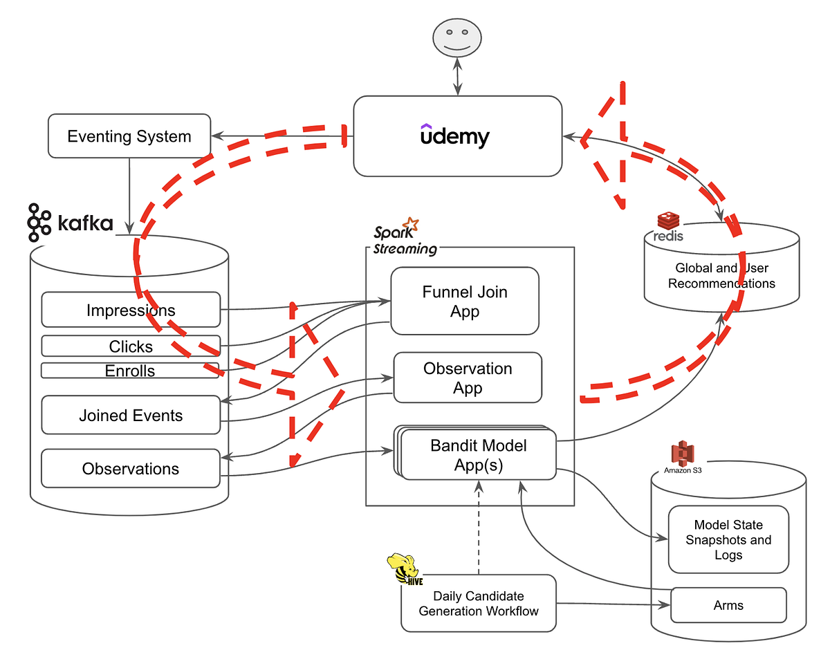 Building a Multi-Armed Bandit System from the Ground Up: A Recommendations and Ranking Case ...