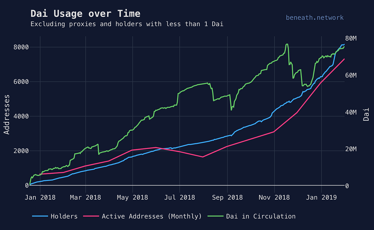 Dai in Numbers. This article was written in close… | by MakerDAO | Medium
