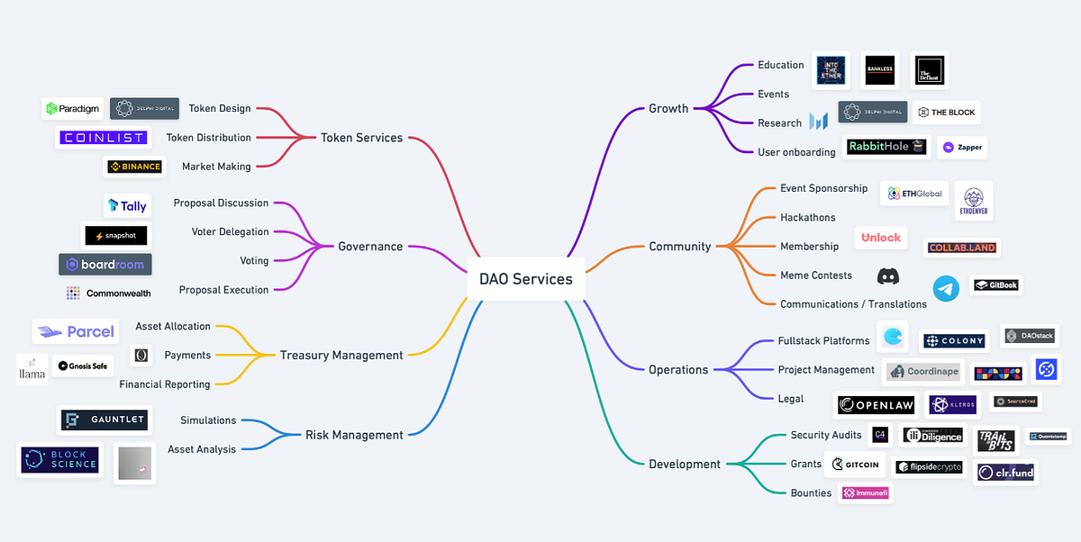 あなたのDAOを加速させる - Community-Driven Ecomedia - Medium