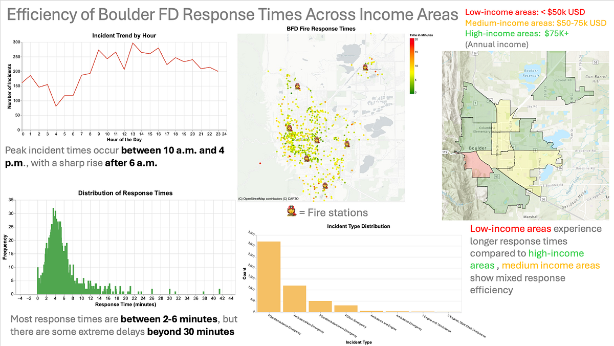 The Efficiency Of Boulder Fire Department Response Times Across Income ...