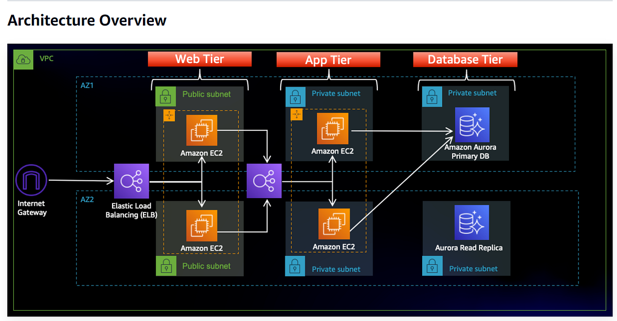 AWS Three Tier Web Architecture I’m so pumped about this architecture ...