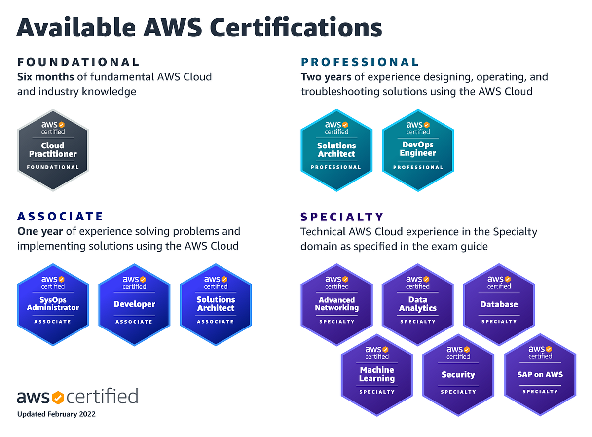 AWS CCP考試準備資源與心得分享(Certified Cloud Practitioner) - 綠光森林 - Medium