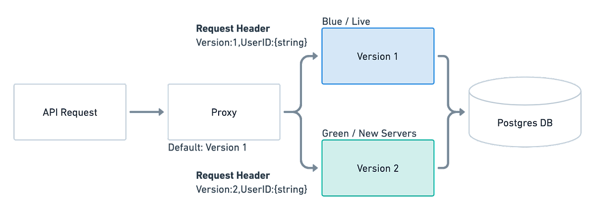 POSTGRESQL MULTI TENANT MIGRATION USING FLYWAY TOOL | by SentinelFox | Medium