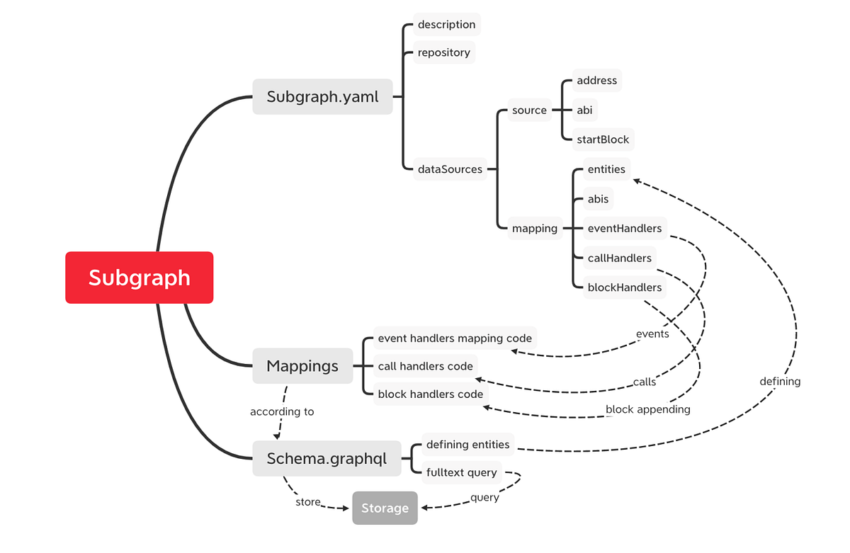 What’s Subgraph and The Components | by Zheltorylovi | Medium