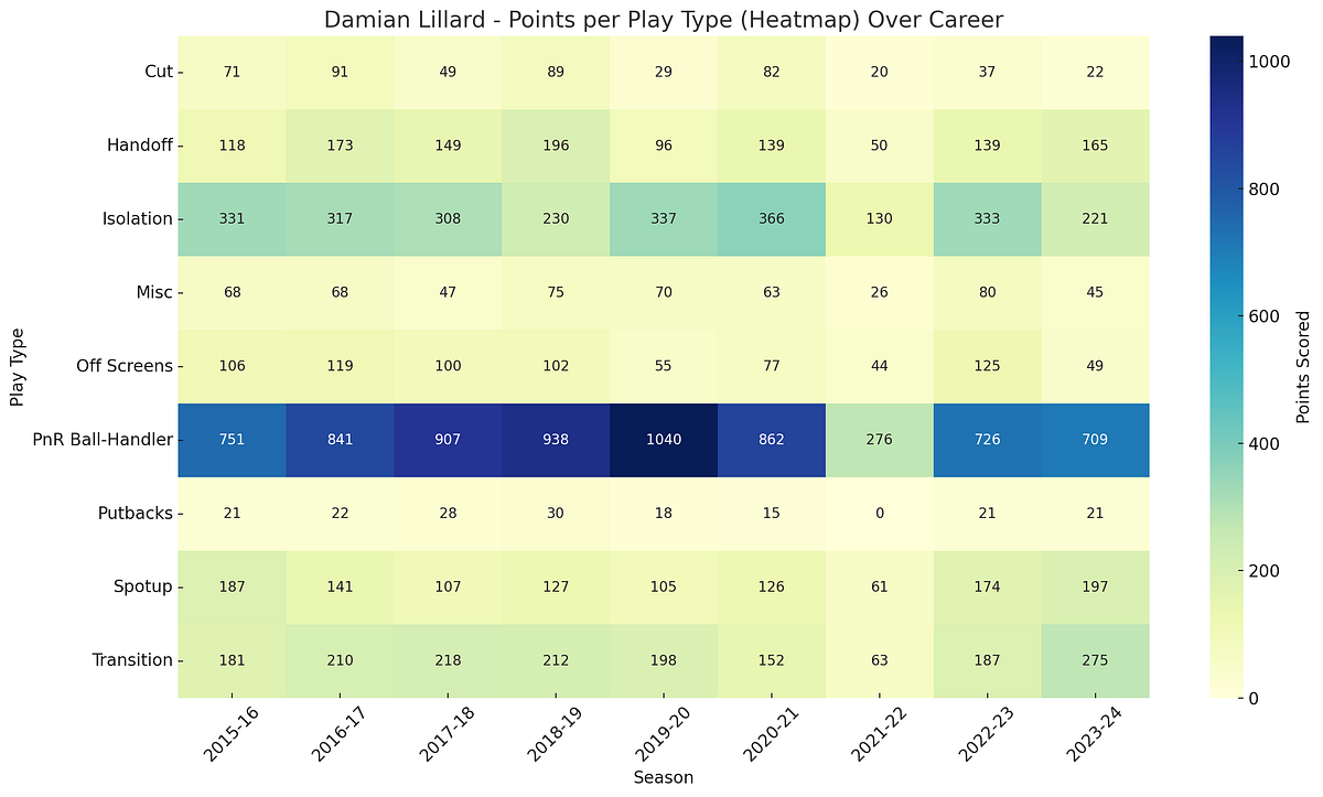 The Evolution of Damian Lillard: A Career Timeline Through Play Types ...