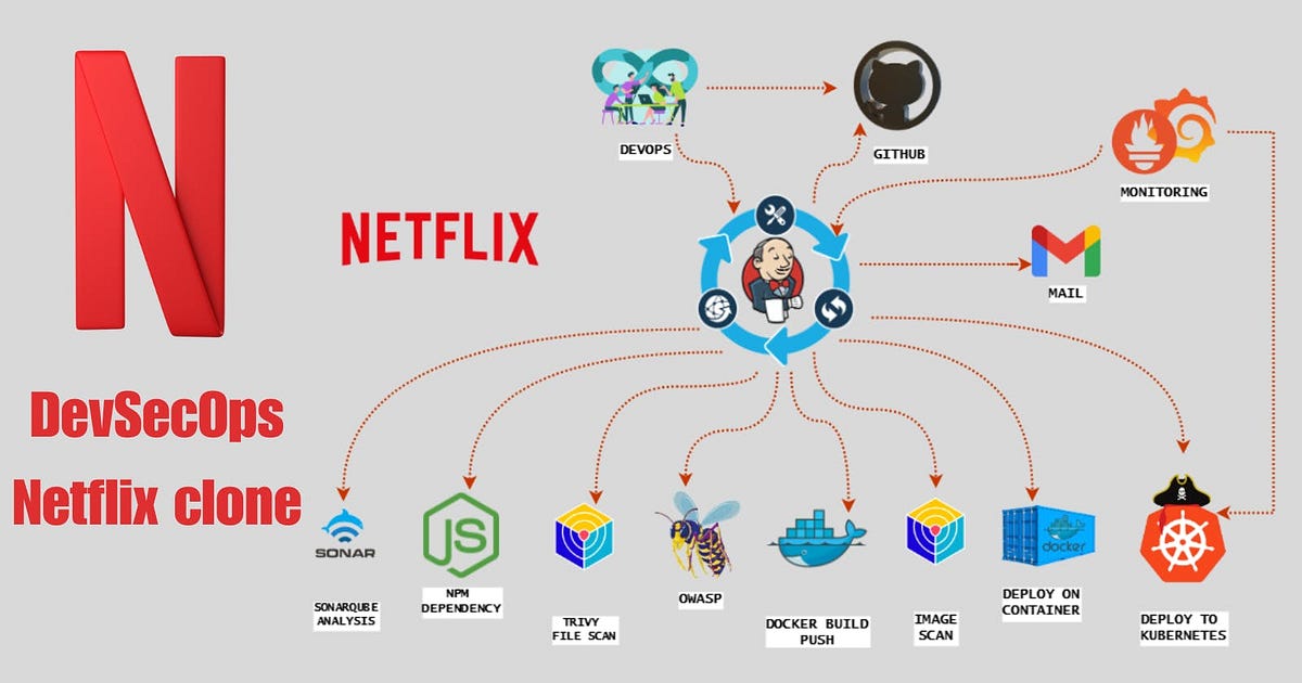 DevSecOps : Netflix Clone CI-CD with Monitoring tool grafana &Prometheus | by rajeshmamuddu | Medium