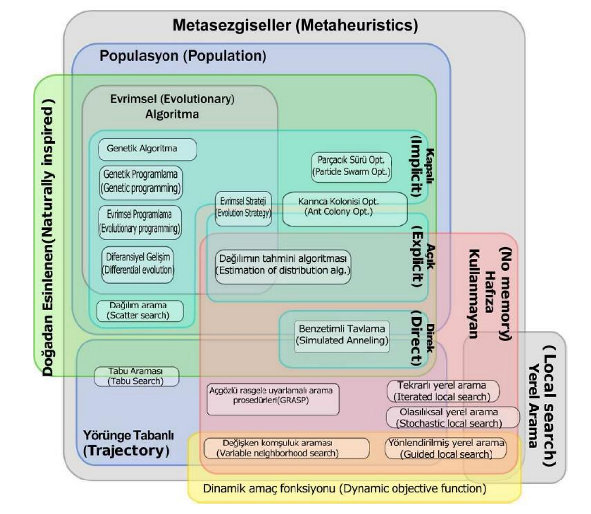 Meta-sezgisel Algoritmalar ve Particle Swarm Optimization (PSO) Algoritması | by Feyza AKYOL ...