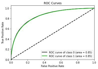 How To build a simple sentimental analysis model using Logistic ...