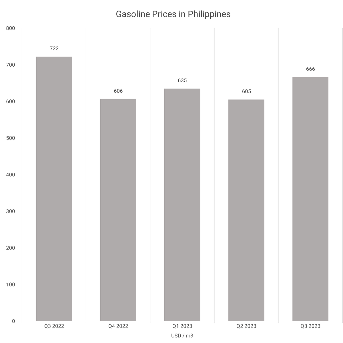 Gasoline Prices | Philippines — Q3 2023 | by Intratec Solutions ...