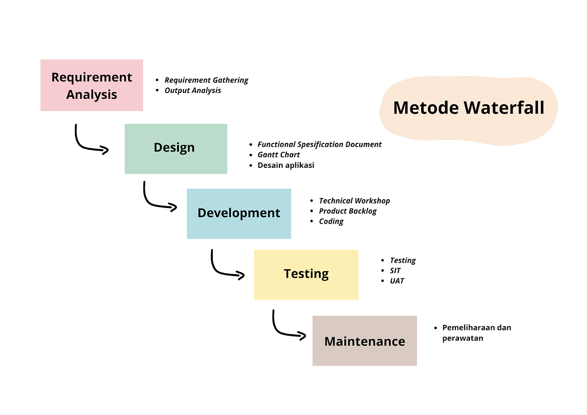 IMPLEMENTASI SYSTEM DEVELOPMENT LIFE CYCLE (SDLC) MODEL WATERFALL DALAM ...