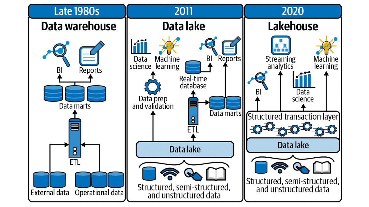 Relational Databases to Data Lakehouses: A Brief History of Data ...