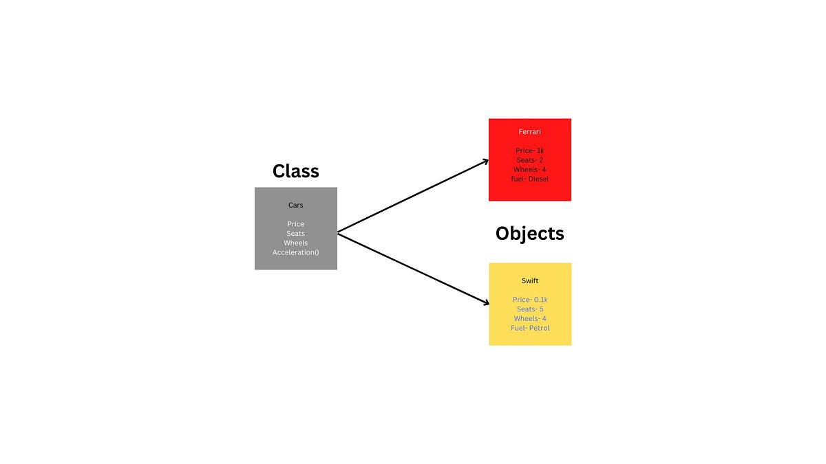 Discover The Magic Of Object Oriented Programming A Beginners Guide To Oop Mastery By Rohit 2153