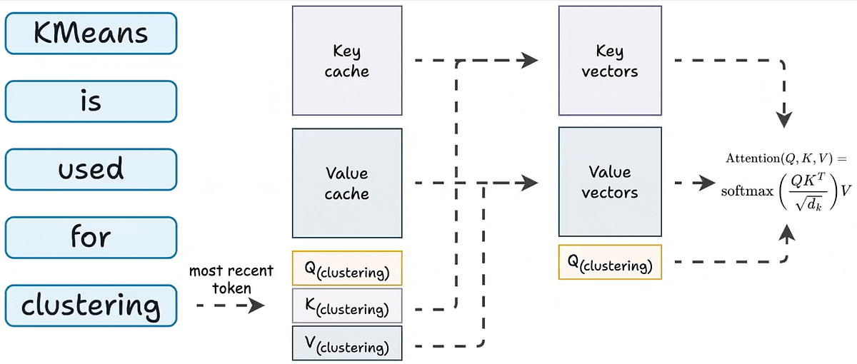 KV Cache : The Trick That Makes LLMs Generate Text Faster | by Anurag ...