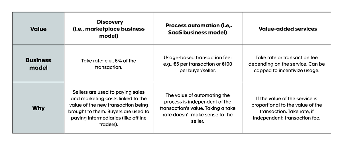 Designing the Right Business Model as a B2B Marketplace | by Louis ...
