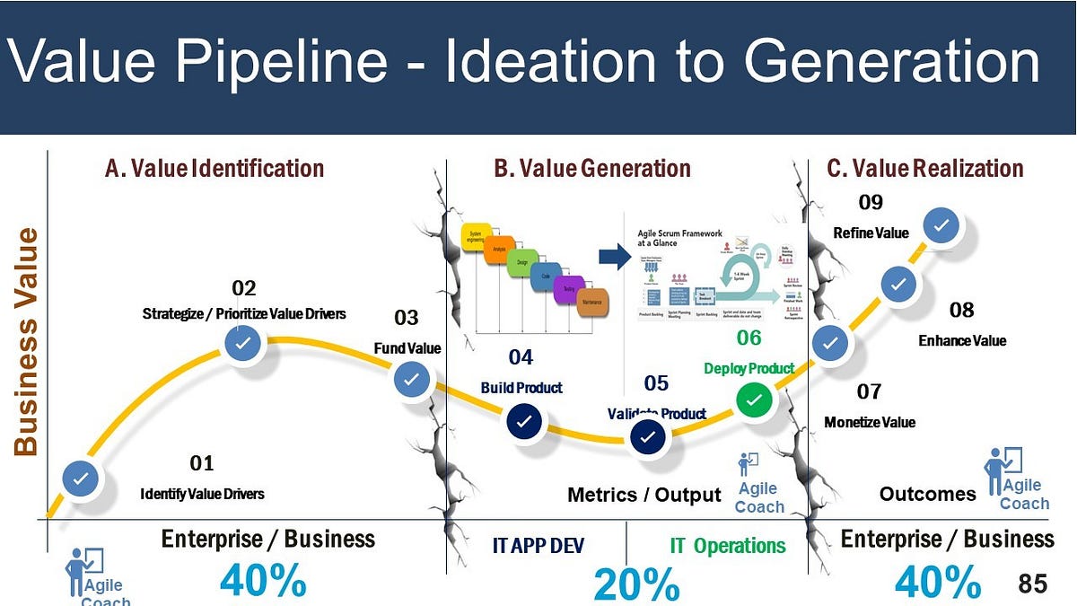 Agile Value Pipeline — Are we focusing on the right priorities? | by ...