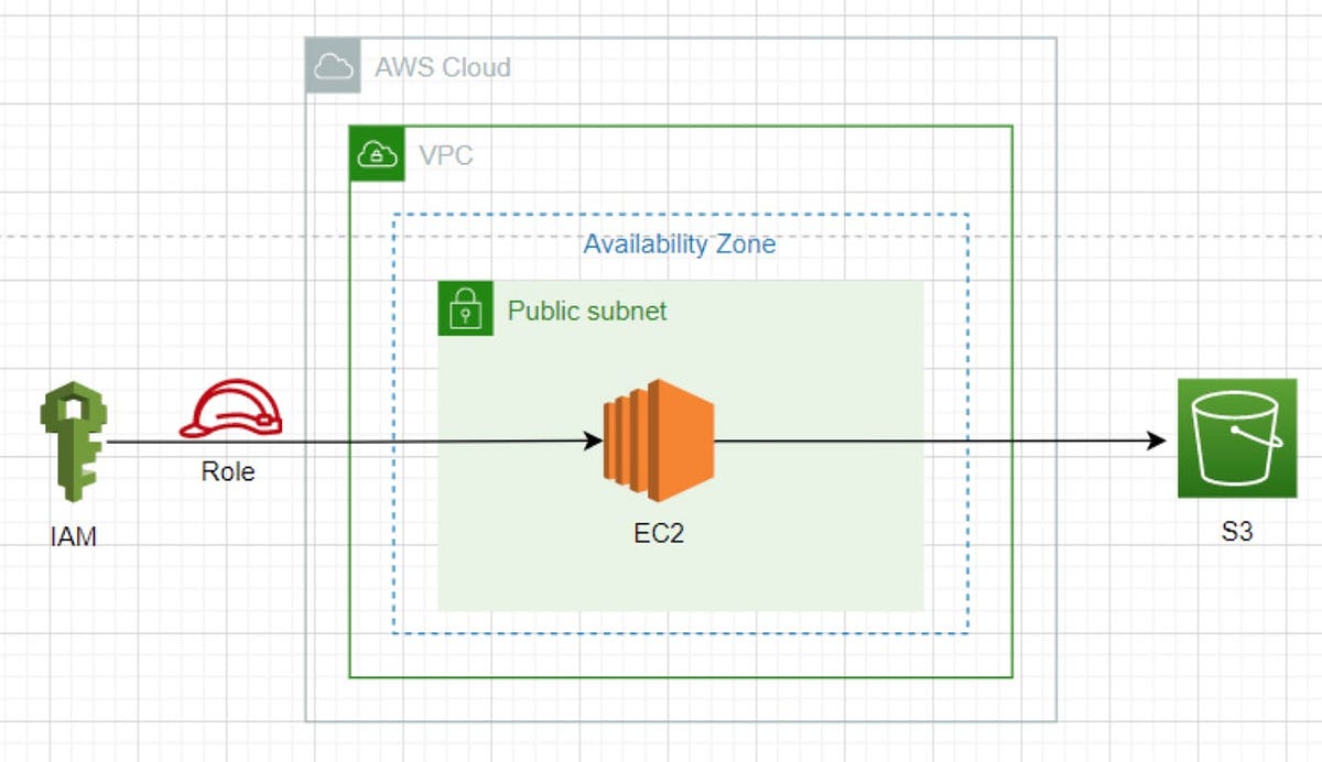 AWS Lab: EC2 Access to S3 using IAM Role | by Raj Pandurangan | Medium