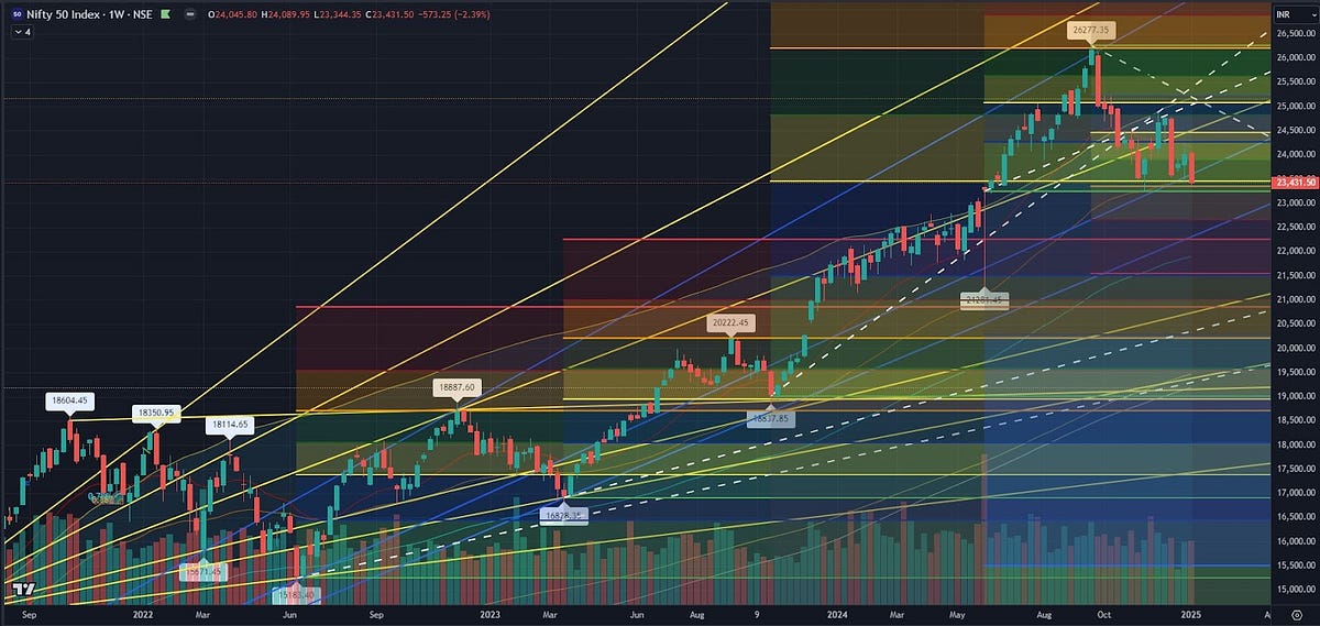 Weekly Market Review : Sunday 12 January 2025 | by Money Order | Medium
