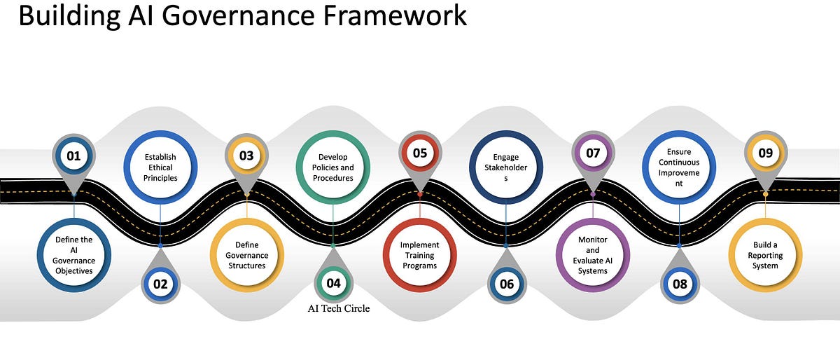 Let’s build AI Governance Framework for an organization | by AI Tech ...