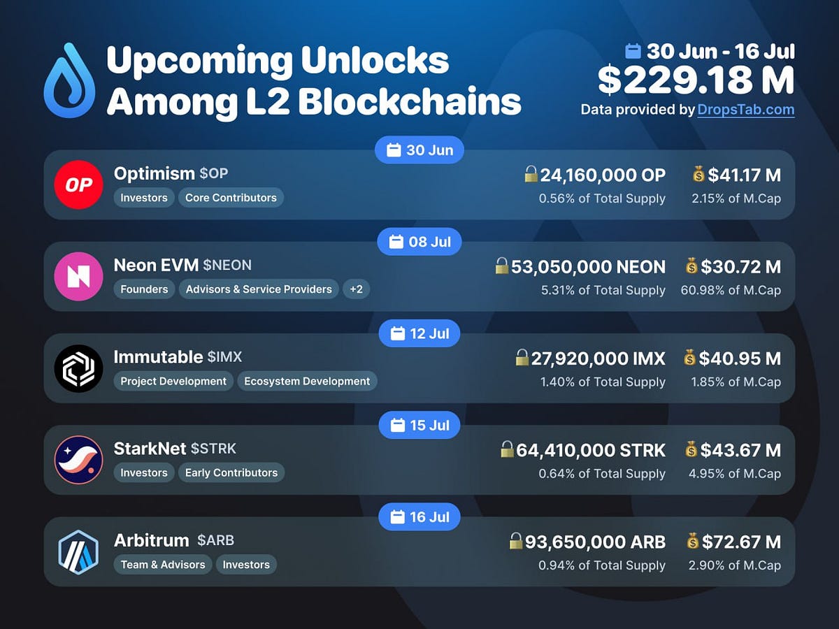 Explore token unlocks in July 2024 in infographic by DropsTab | Coinmonks
