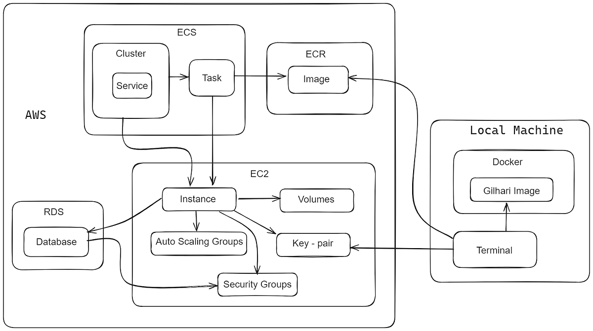 Deploying Gilhari Microservice on AWS for JSON Data Integration | by Tarun Chauhan | Jul, 2024 ...