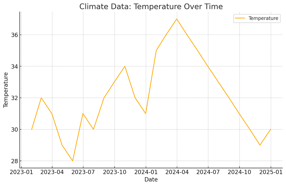 Building an ARIMA Model using Python | by Katy | CodeX | Medium