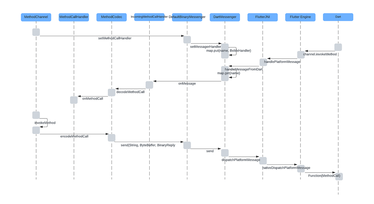 Flutter-Channel. Flutter-Channel | by George Ma | Mar, 2024 | Medium