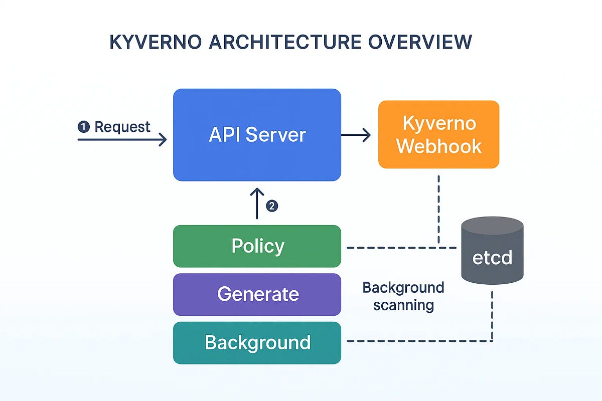 Kyverno Deep Dive: Installing and Configuring Your Kubernetes Policy ...