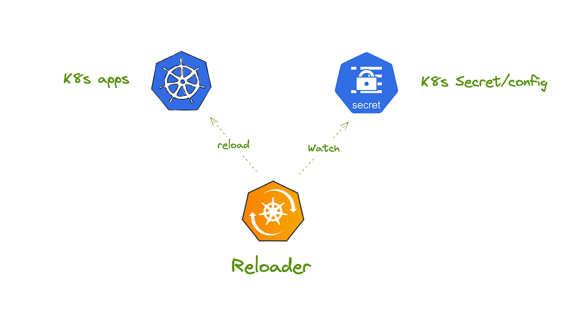 Automatic shuffle pods in Kubernetes when updating configmap or secret ... Automatic shuffle pods in Kubernetes when updating configmap or secret ...