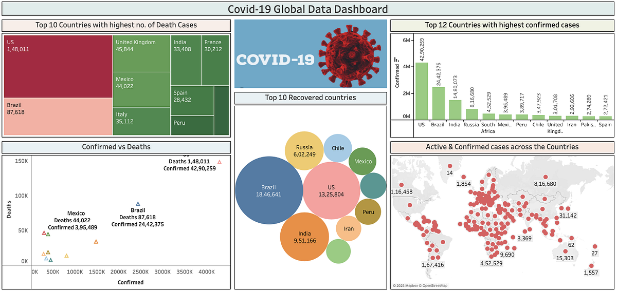Tableau Dashboards Telling Stories Of Six Datasets Kaggle Data Exploration By Gunjan Bansal