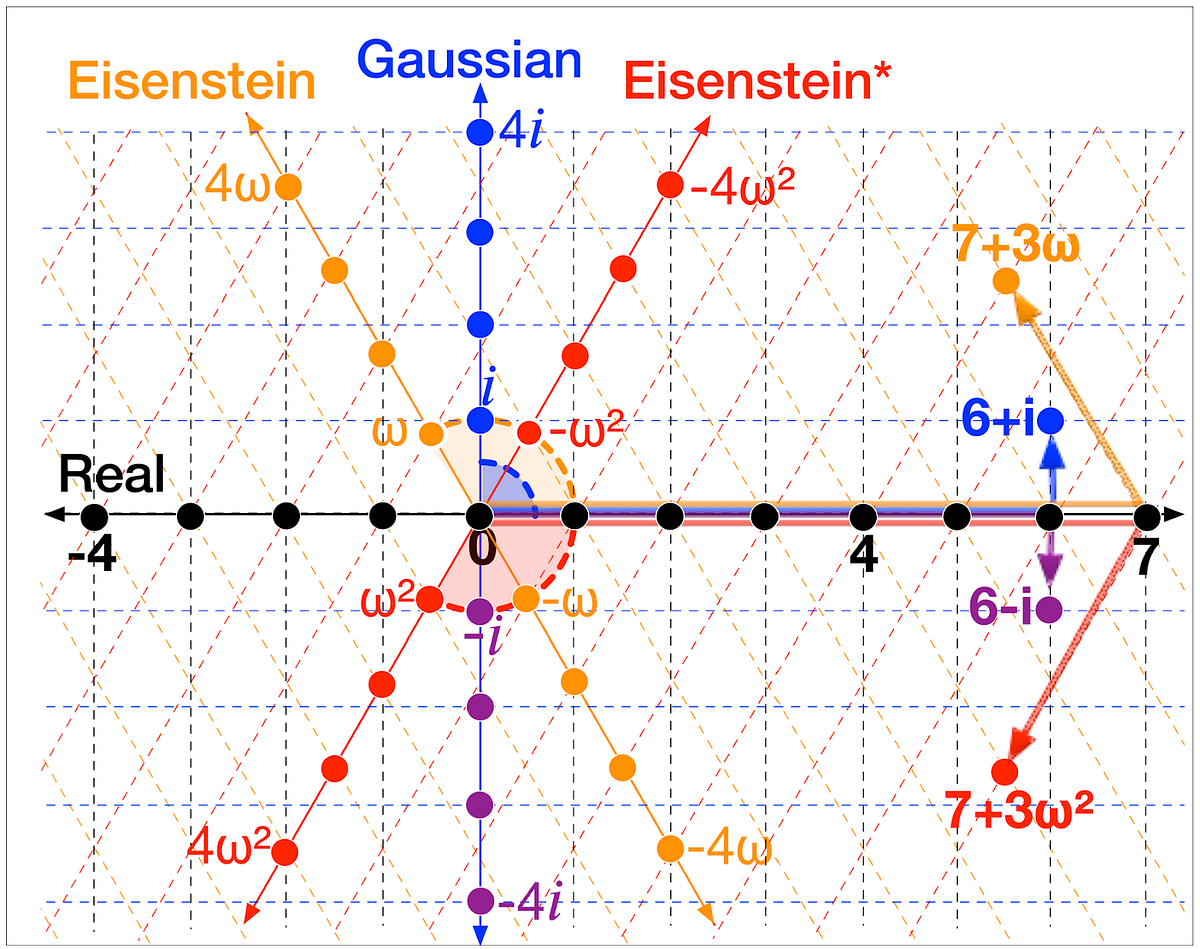 The Secret Life of Primes: How Numbers Split in Complex Worlds | by Declan Dunleavy | Medium