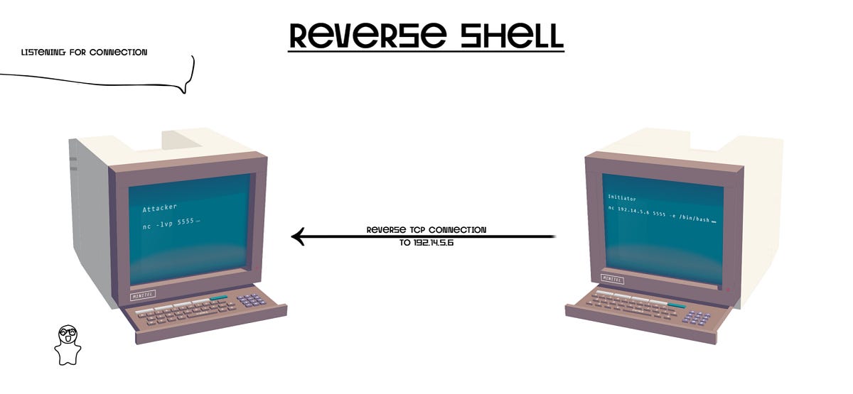 Understanding Bind & Reverse Shells: A Simple Guide for Cybersecurity Beginners | by SAFAL ...