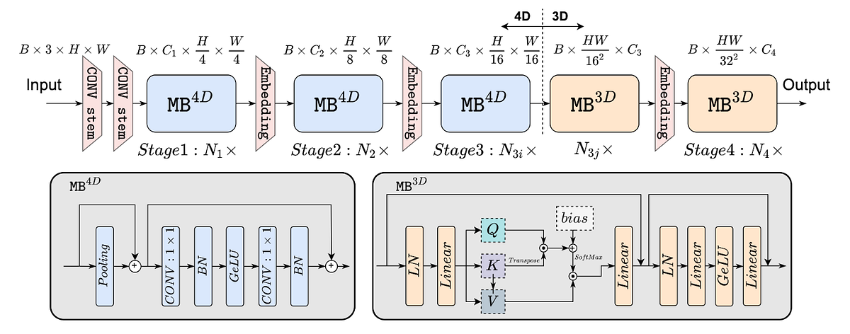 Speeding up vision transformers. In document understanding systems based… | by Unstructured ...