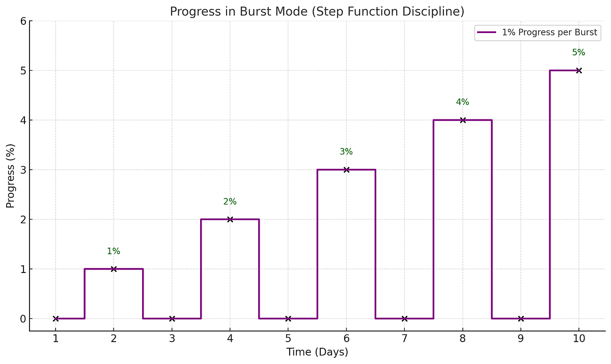NeuroBytes: Discipline in Discrete Mode - Redefining Consistency for ...