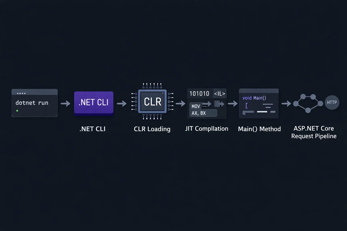 How .NET Apps Start Running Internally | Medium