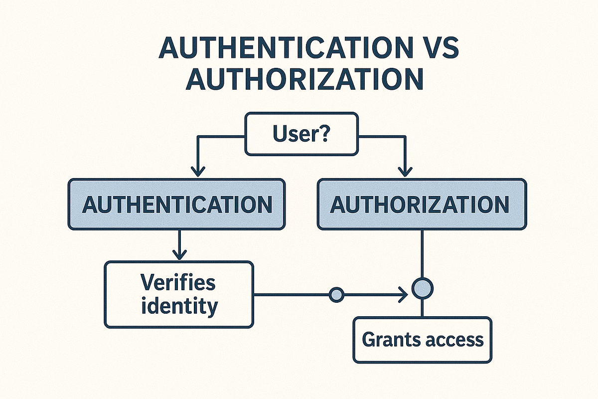 Demystifying Authentication & Authorization: From Passwords to FIDO2 | by caseyB-it_SD | May ...