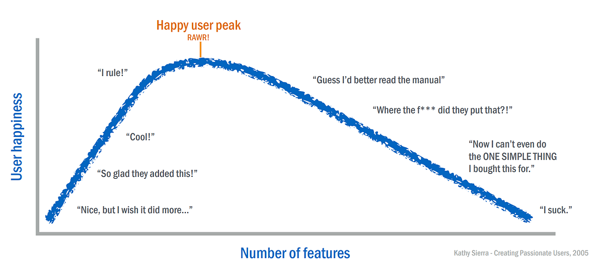 Featuritis & Cognitive Overload. Featuritis, also known as feature ...