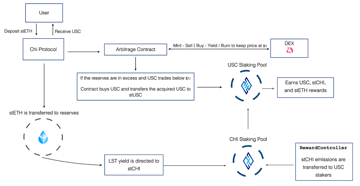 stUSC and yield sources: How staking USC earns additional USC and stETH yield? | by Chi Protocol ...