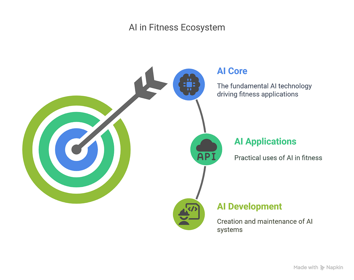 From Virtual Trainers to AI Coaches: The Evolution of Fitness Assistance | by Lilly Gracia | Medium