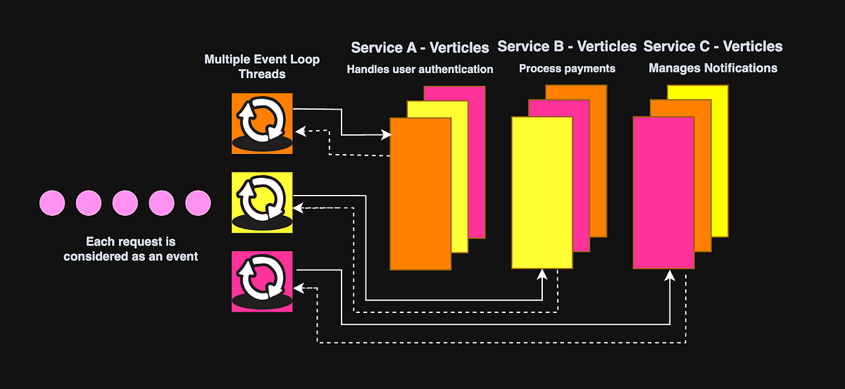 Mastering Vert.x: Building Scalable Reactive Java Systems | by Tejas Birje | Jun, 2025 | Medium
