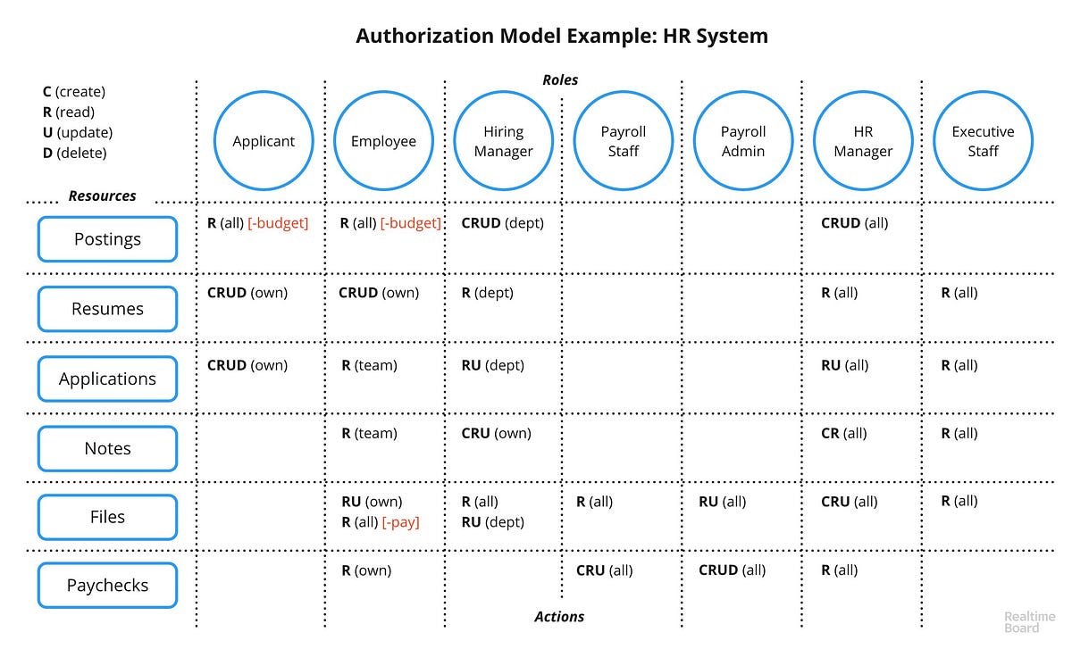 Authorization Modeling By Example | by Mike Sparr | Medium