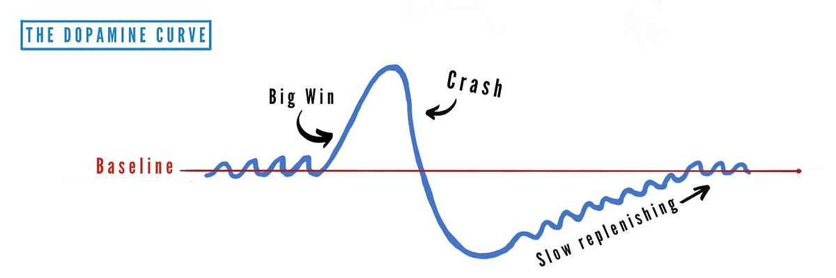 Trying to understand how Dopamine works | by Both | Medium