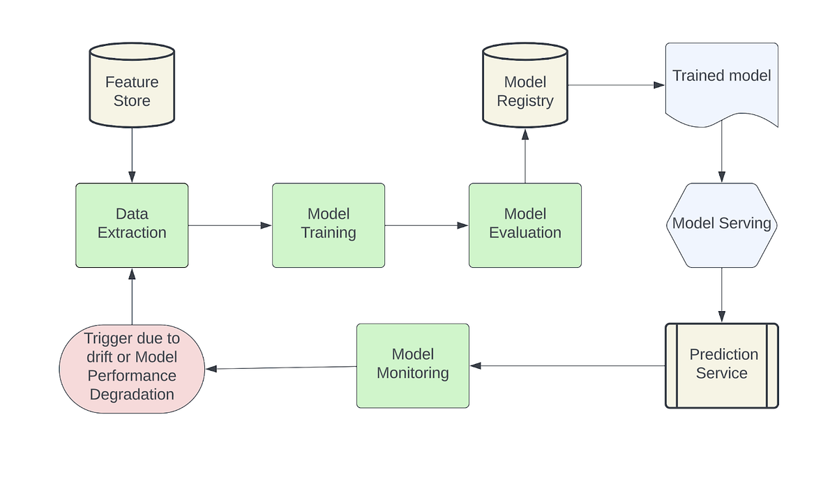 Continuous Training of Machine Learning Models: The Key to Real-Time ...